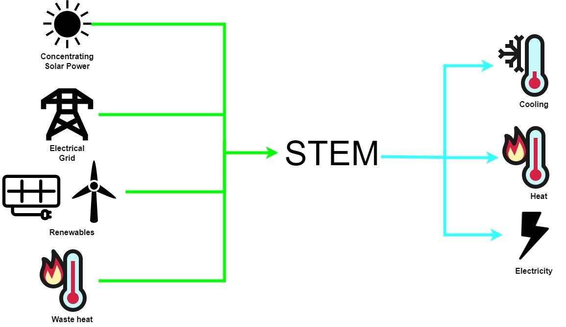 Renewable energy production for agro-alimentary processes | Magaldi
